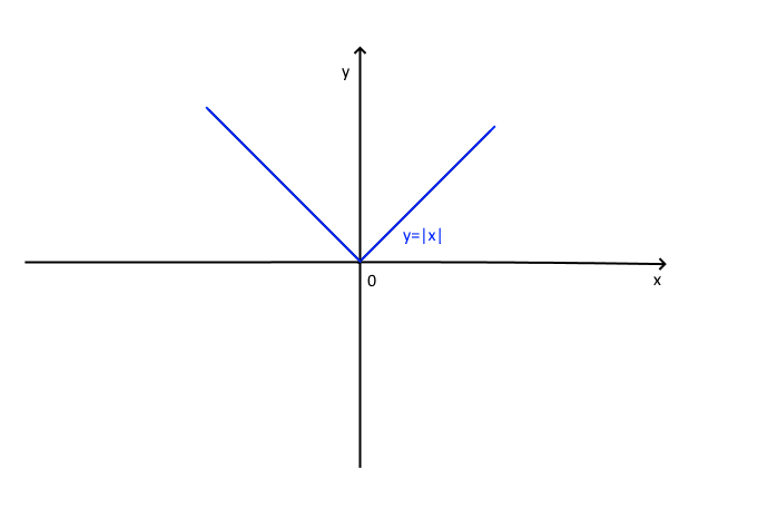 Classificazione dei punti di non derivabilità - Paraboliamo